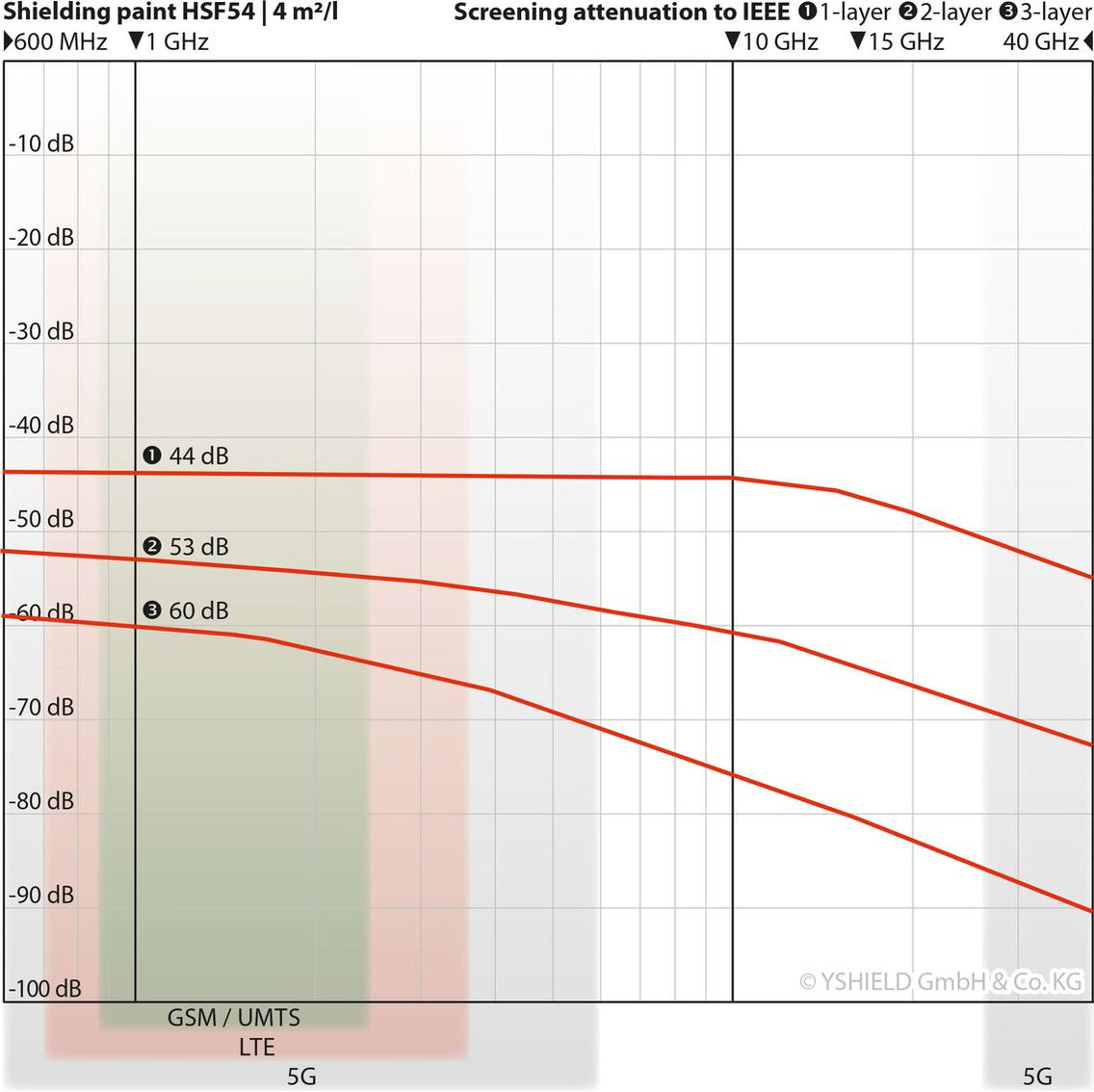 YSHIELD® HSF54 EMF Shielding Paint - 5G Protection | TÜV-SÜD Certified